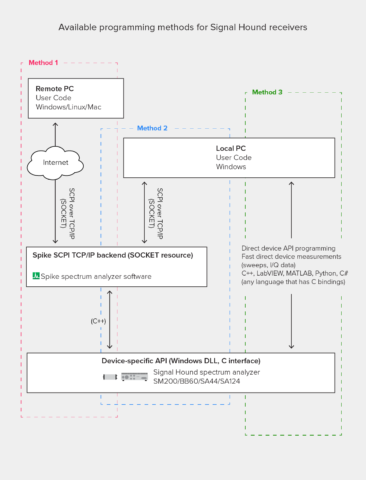 Signal Hound Spectrum Analyzer Programming Methods | Signal Hound