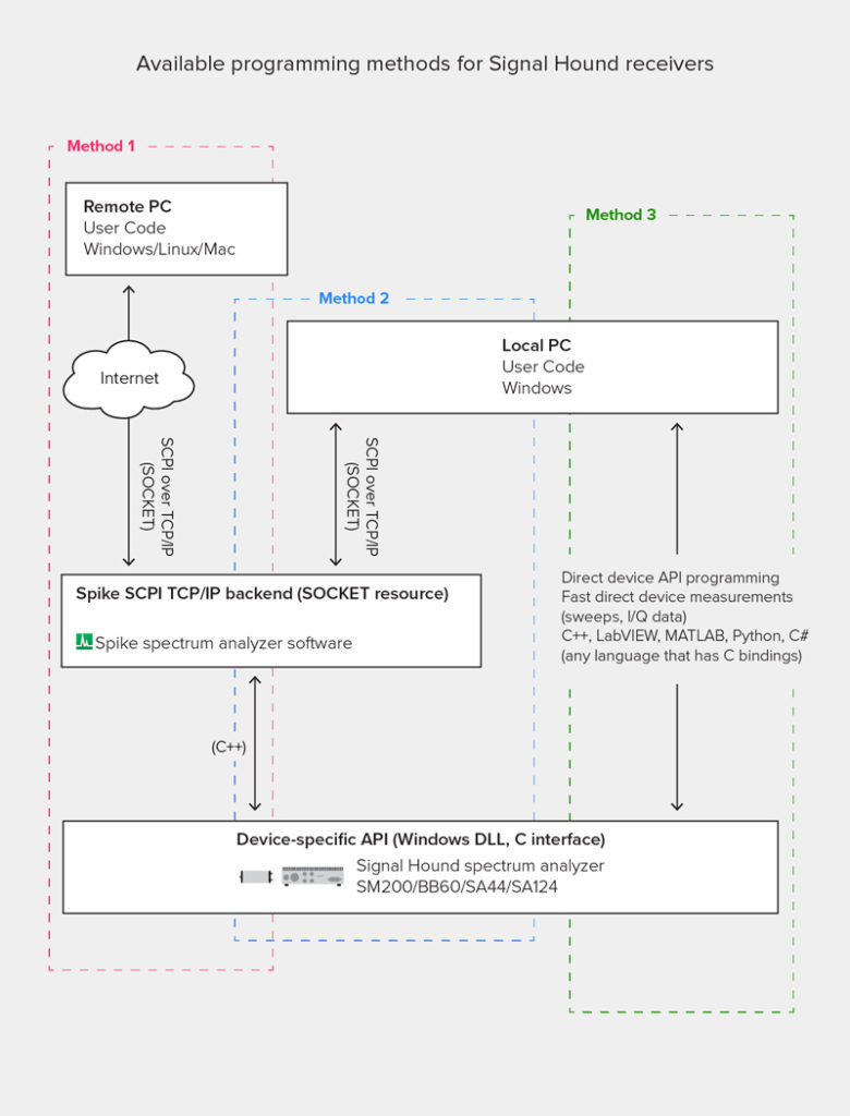SCPI Automation of Signal Hound Spectrum Analyzers | Signal Hound