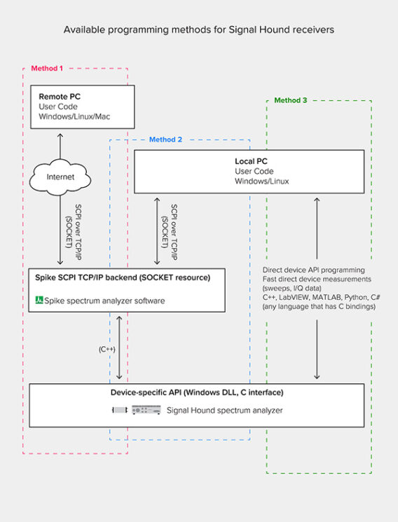 Signal Hound Software Development Kit (SDK) | Signal Hound